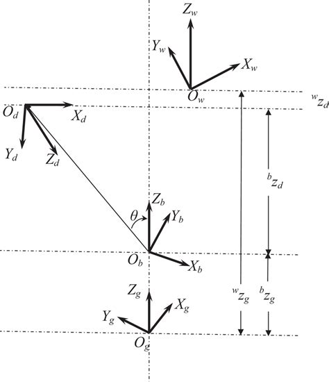 Coordinate Diagram In Eye To Hand System Of 4 R2 Ss Parallel Robot Download Scientific Diagram