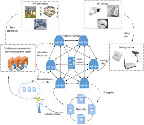 Application Of Hyperledger Fabric In Iot Download Scientific Diagram Application Of Hyperledger Fabric In Iot Download Scientific Diagram