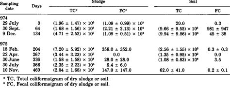 Fecal And Total Coliform Bacteria Mean Standard Error In Sludge And Download Table