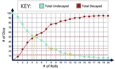 Radioactive Decay Chart Using A Decay Curve To Find The Half Life