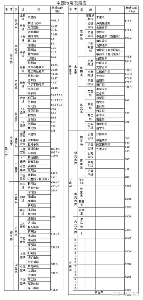 地质年代与年代地层 知乎