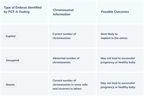 Preimplantation Genetic Testing Pgt Fertilitywise