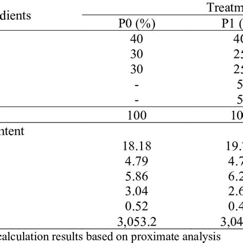 The Composition Of The Research Formulation Feed Download Scientific
