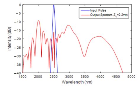 Spectral Evolution Of Broadening In A S Pcf And B C Pcf Download