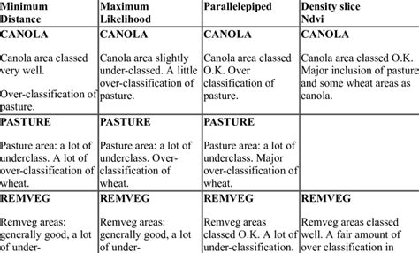 Visual Interpretation Of The Classification Algorithms Download Table