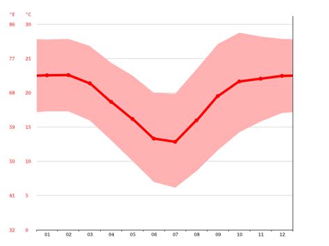 Vaalwater Climate Weather Vaalwater And Temperature By Month