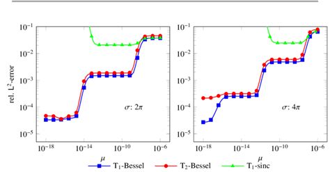 The Figure Shows The Error Quantified By 85 As A Function Of The