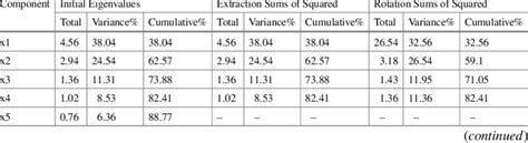 Variance Explained Rate Table For Factor Analysis Download Scientific