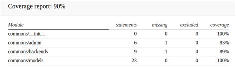 How To Achieve Coverage Reports Like Ruby Rails In Django Python With Coverage Py Stack Overflow