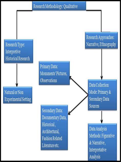 Flow Diagram Of Research Methodology Adopted For The Research Source