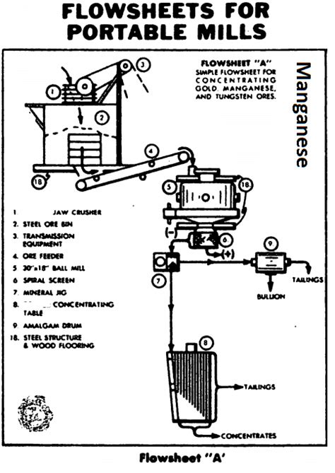 Manganese Gold Process Flowsheet