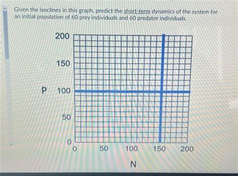 Solved Given The Isoclines In This Graph Predict The