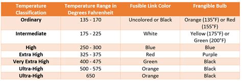 Sprinkler Head Activation Chart By Color Fire Sprinkler Systems A