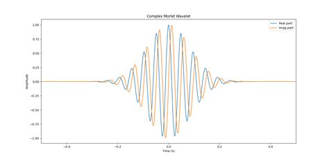 Wavelet — Signal Processing Tools And Examples 000 Documentation
