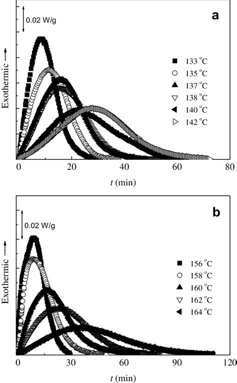 Dsc Exotherms Of Isothermal Crystallization Of Pla At Indicated T C S Download Scientific