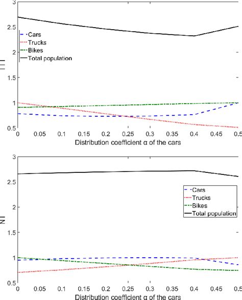 Figure 3 From A Macroscopic Model For Multi Modal Traffic Flow In Urban