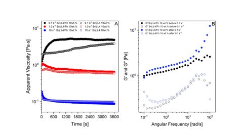 Step Rate Test At 01 1 And 10 S 1 For The 10 Wt Brij® L4 And 10