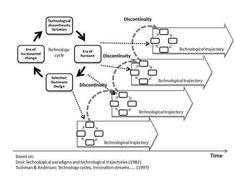 Technology Cycles Technological Trajectory And Discontinuity Related