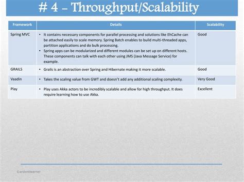 Comparison Of Java Web Application Frameworks Ppt