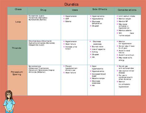 Diuretics Cheat Sheet Diur Etics Class Dr Ug Uses Side Ef F Ect S
