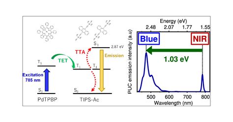 Photon Upconversion From Near Infrared To Blue Light With Tips Anthracene As An Efficient