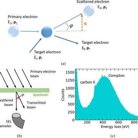 A Compton Scattering Event Between The Primary High Energy Electron