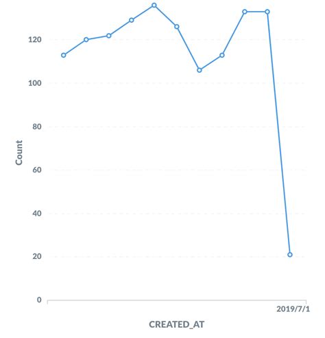 Non Optimal Timeseries Axis Label Placement · Issue 10280 · Metabasemetabase · Github