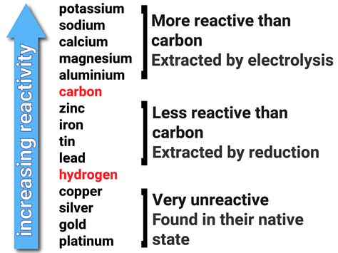 34 Reactivity Series 01 — Postimages