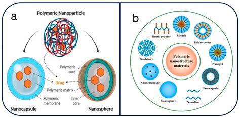 Recent Advances In “ph And Redox Responsive Polymer Nano Composites