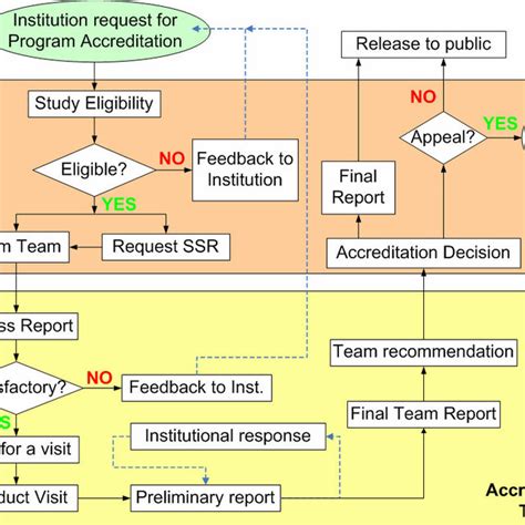 Accreditation Process Download Scientific Diagram