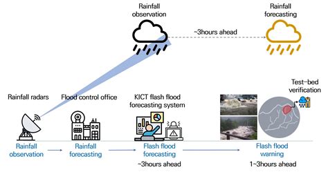 Flood Forecasting Aem On Linkedin Flood Forecasting Is One Of The