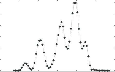Map Of The Cyclotron Heating As A Function Of Resonance Position Along