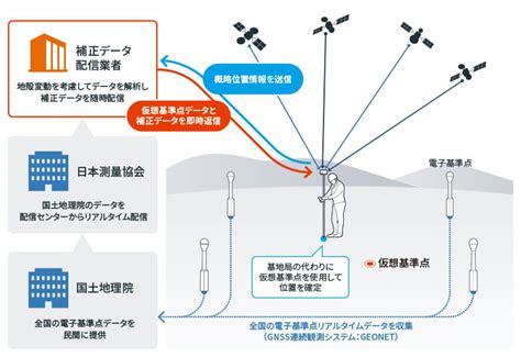 Gnss測量機と水準測量における観測時間 Genspark
