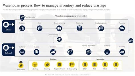 Warehouse Process Improvement Powerpoint Presentation And Slides