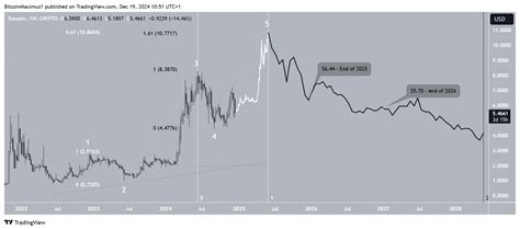 Ton Price Prediction 2025 Range Bound Trend Set To Continue