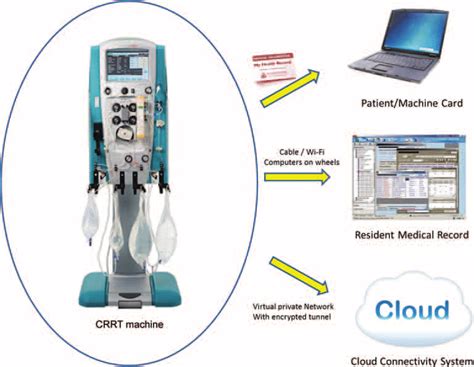 Connectivity Options For Crrt Machines Reprinted With Permission From
