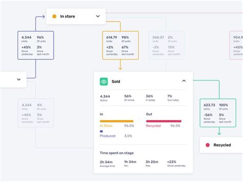 Product Life Cycle Visualisation Visualisation Life Cycles Ui
