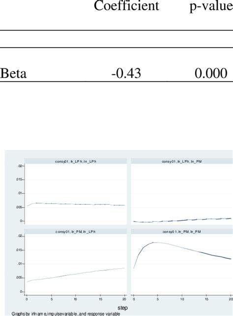 Error Correction Models Download Table