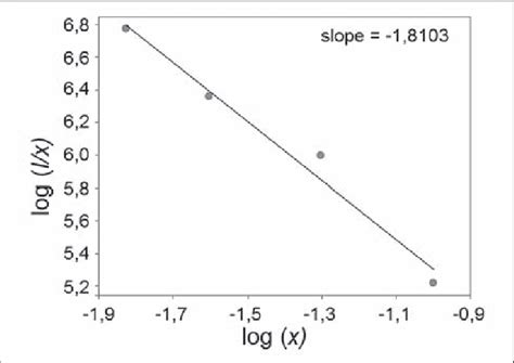 Relation Between The Log 10 Ix And Log 10 X Of Pr 3 For Bata 2 O