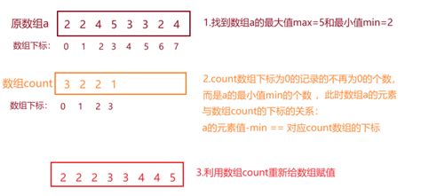 【数据结构】计数排序 Ew帮帮网