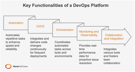How To Select The Right Devops Platform For Your Project Hicron Software