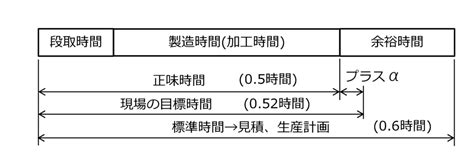 標準時間と余裕時間はどう使い分けるのか 原価との差異を見るための考え方 原価計算システムと原価改善コンサルティングの株式会社アイリンク