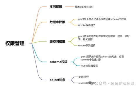 快来学postgresql用户角色与权限postgre 角色和用户 Csdn博客