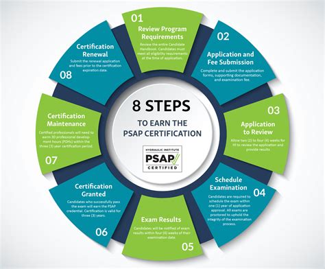 Psap Process Rev3 Wecert