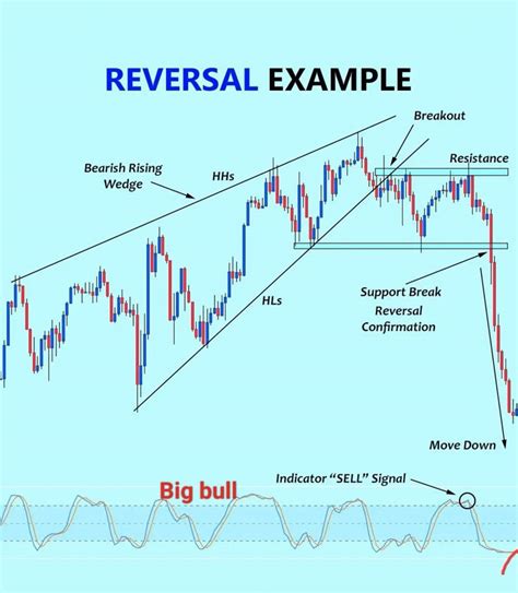 Reversals Analysis Dot To Dot Giao Dịch Chứng Khoán Charts