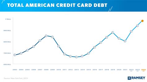 Credit Card Debt