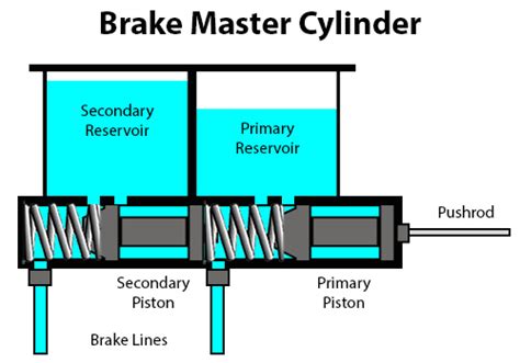 What Is A Master Cylinder For Brakes