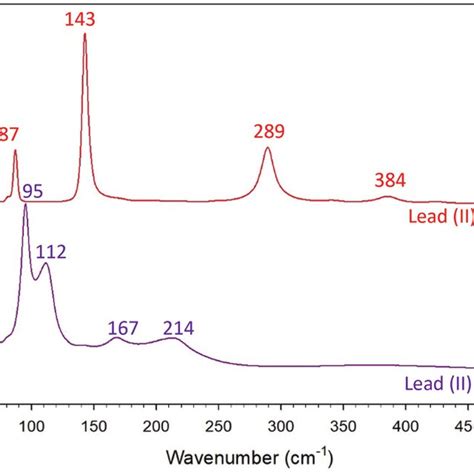 Reference Raman Spectra Of Leadii Oxide Top And Leadii Iodide