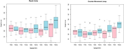 Frontiers The Influence Of Age And Sex On Speed Strength Performance