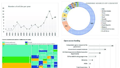 Bibliometric Features Of The Analysed Documents In The Scopus Database
